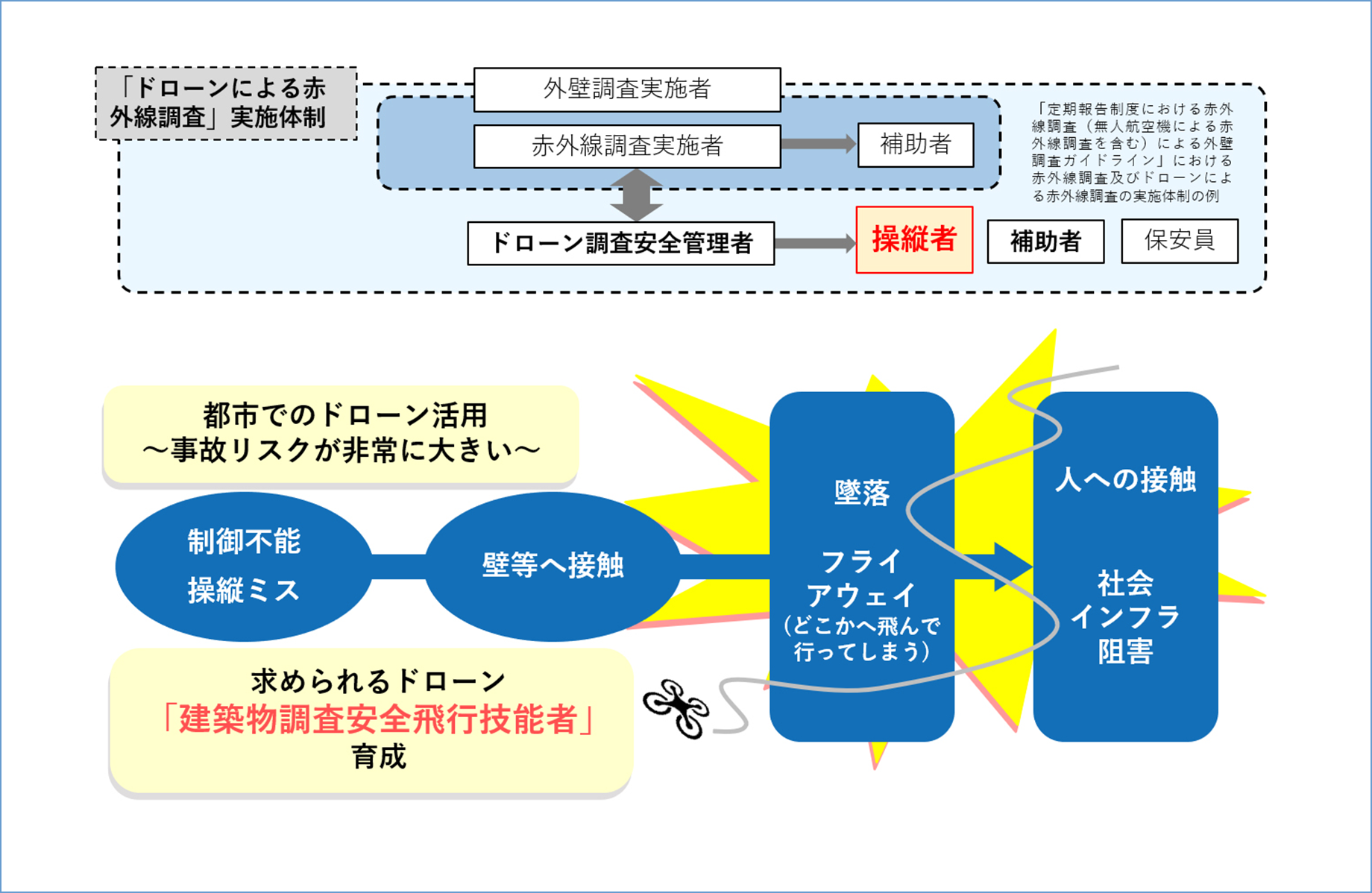 ドローン建築物調査安全飛行技能者コース | JUIDA