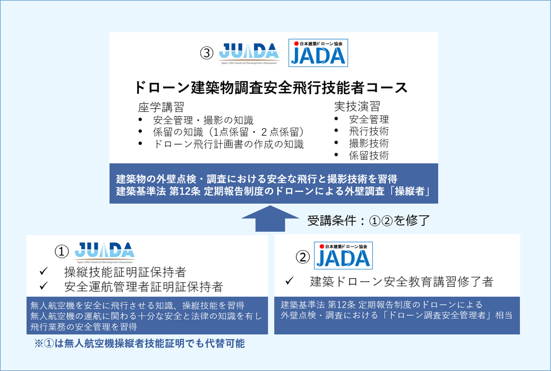 ドローン建築物調査安全飛行技能者コース | JUIDA