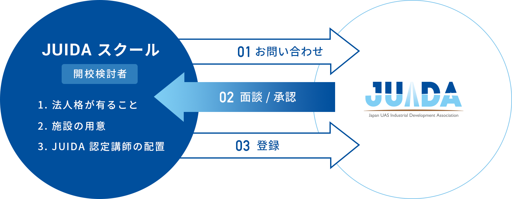 認定スクールの開校について | JUIDA