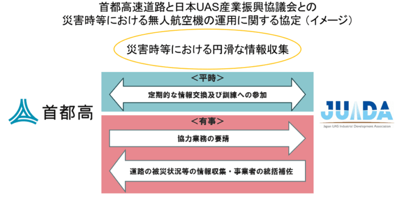 JUIDA、首都高速道路株式会社と「災害時等における無人航空機の運用に関する協定」を締結 | JUIDA